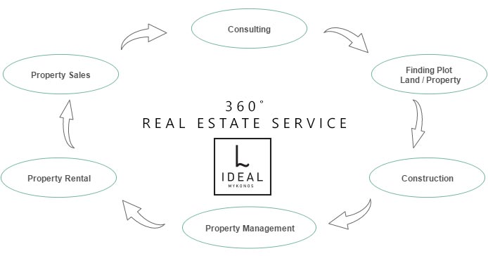 A Complete Real Estate Service in Mykonos - 360° Service